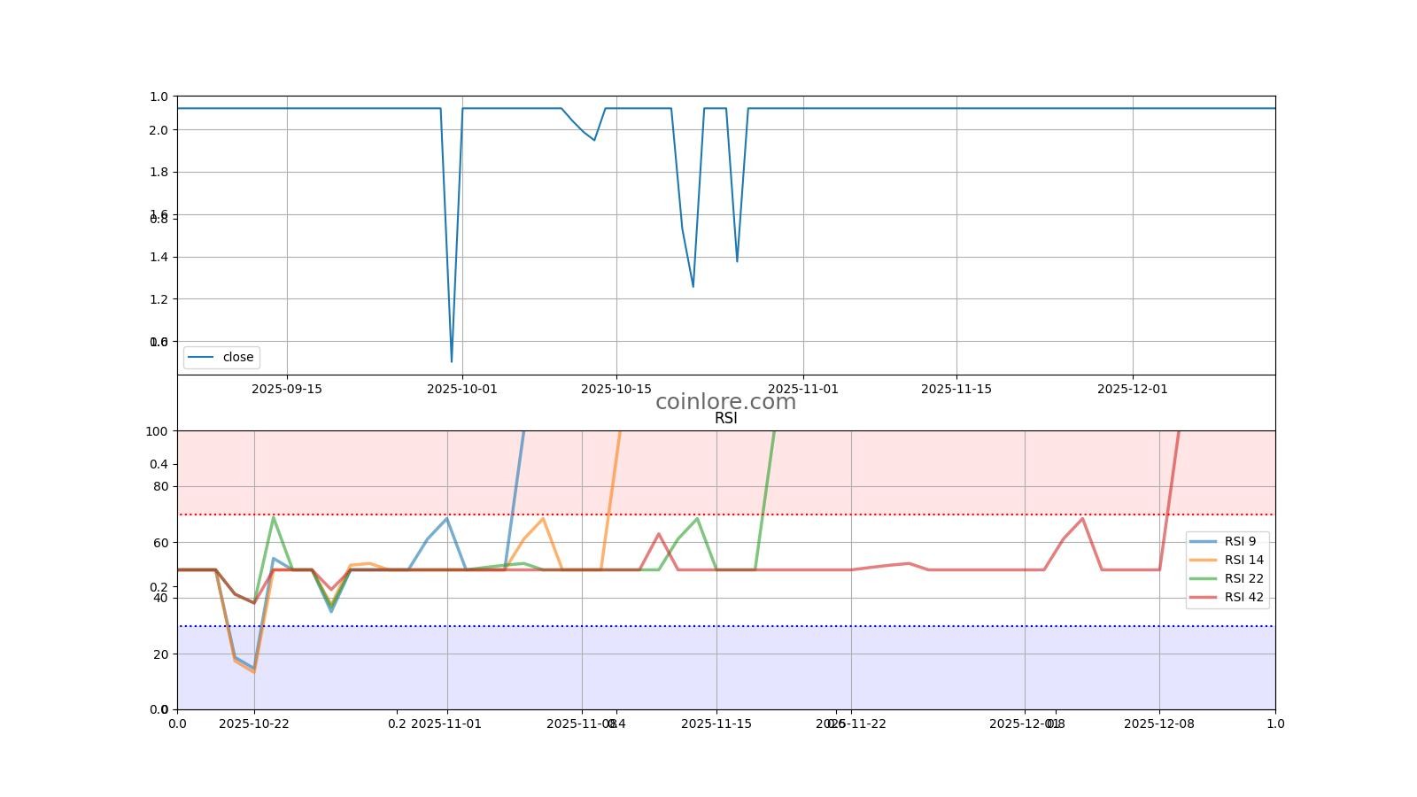 Cream Finance RSI indicator