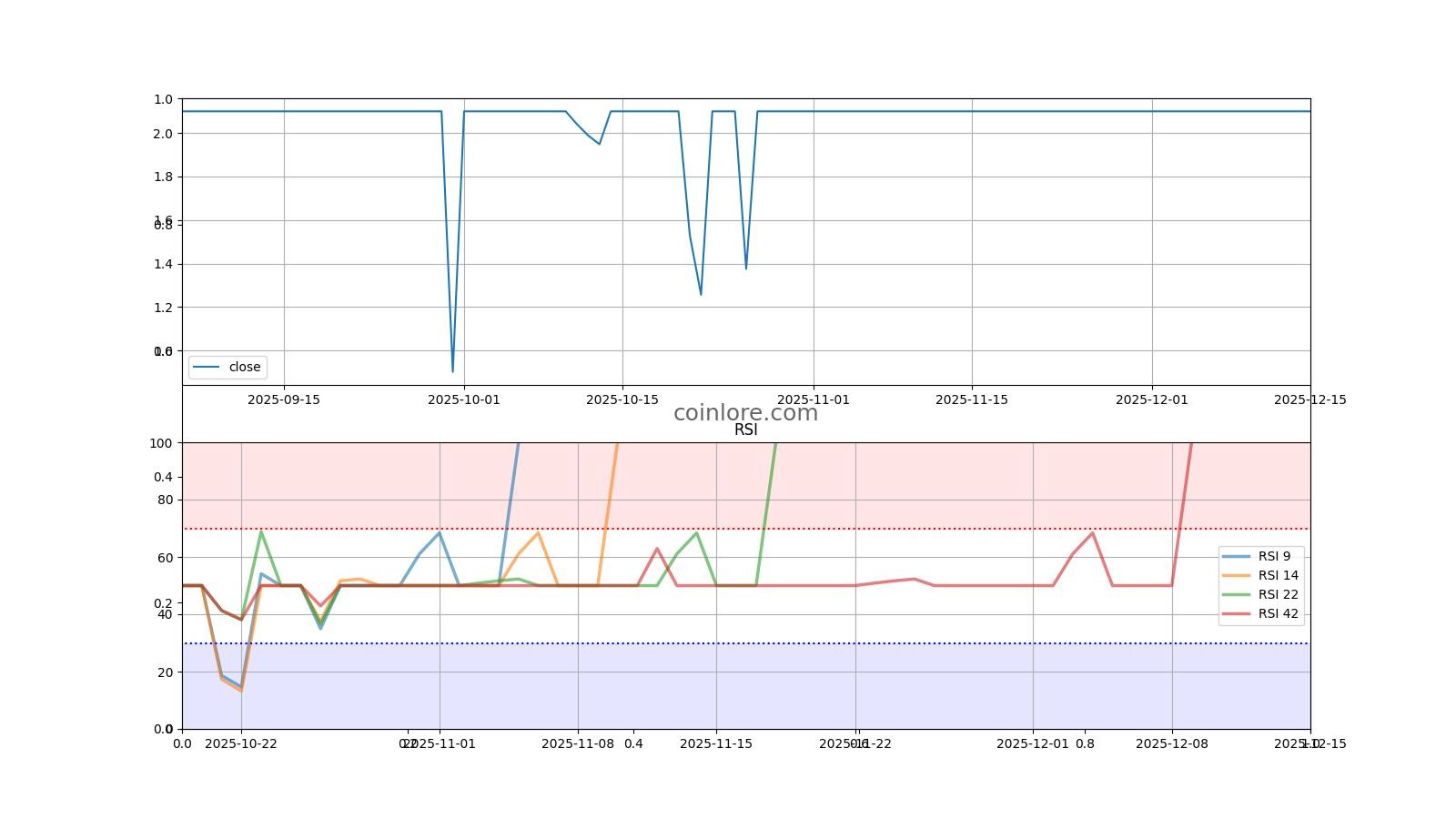 Cream Finance RSI indicator