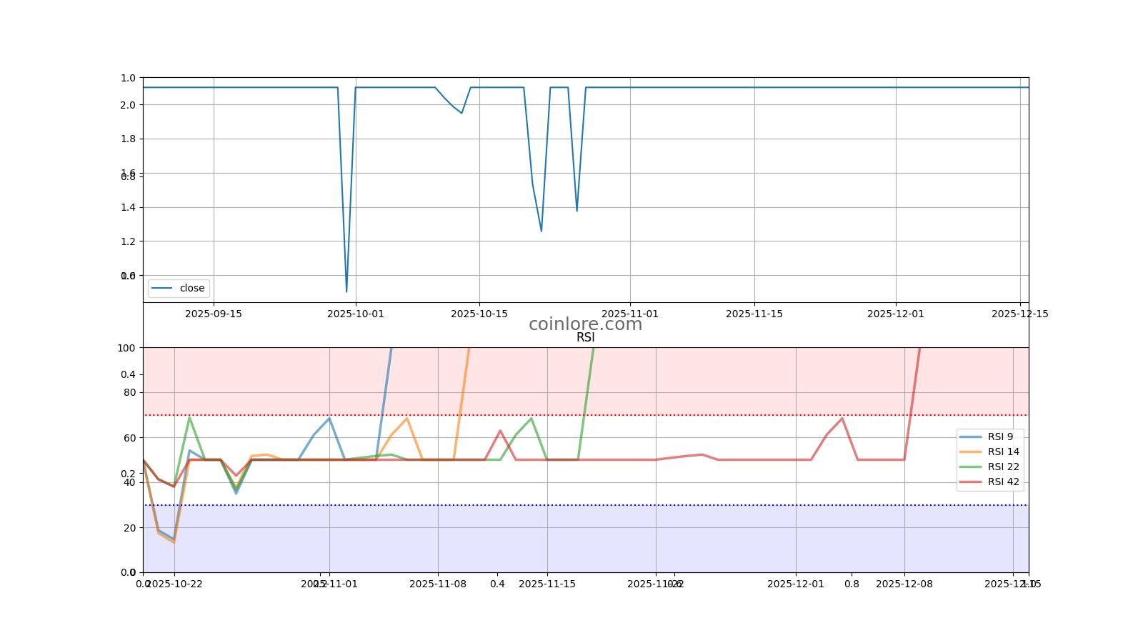 Cream Finance RSI indicator