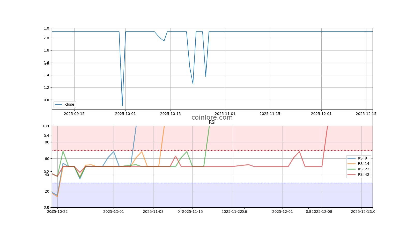 Cream Finance RSI indicator
