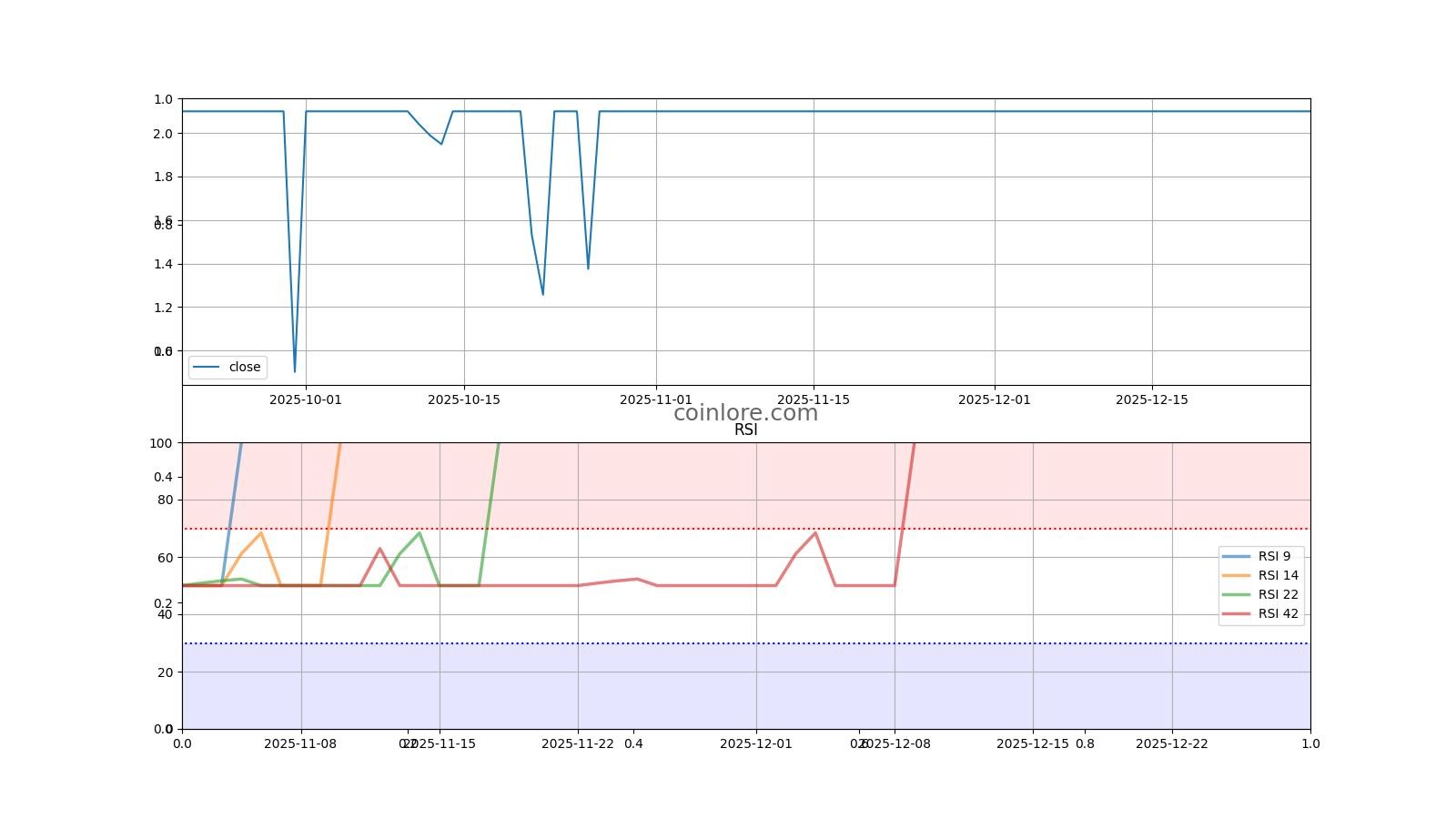 Cream Finance RSI indicator