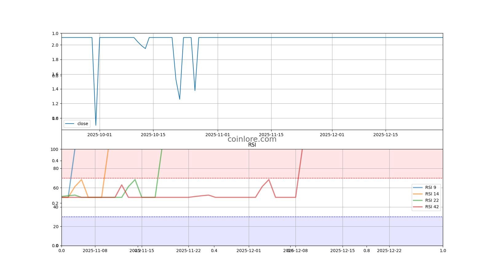 Cream Finance RSI indicator