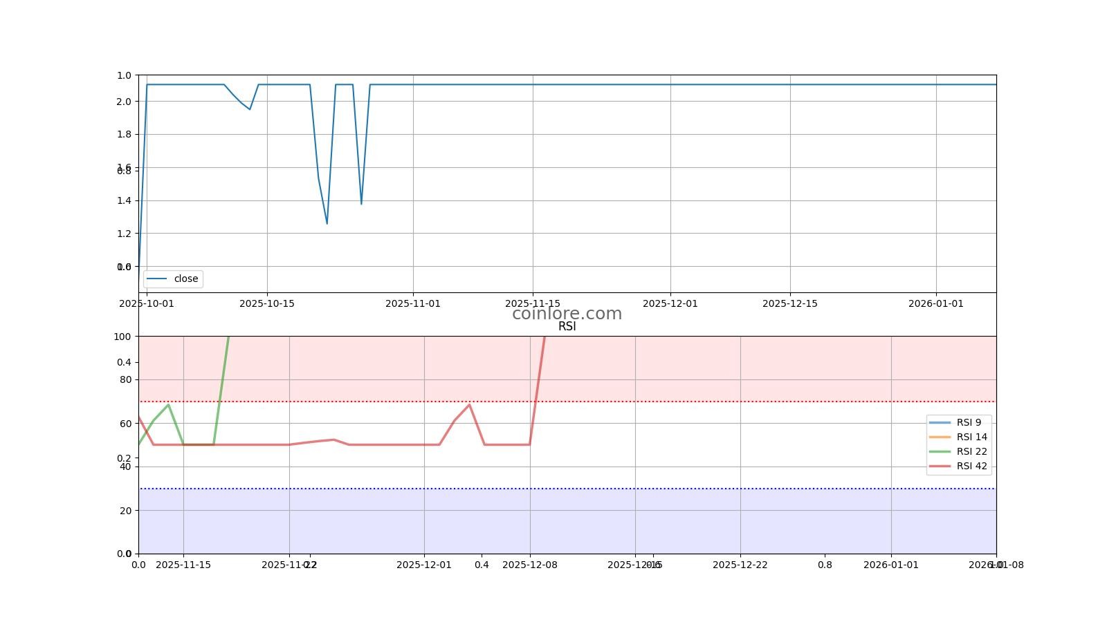 Cream Finance RSI indicator
