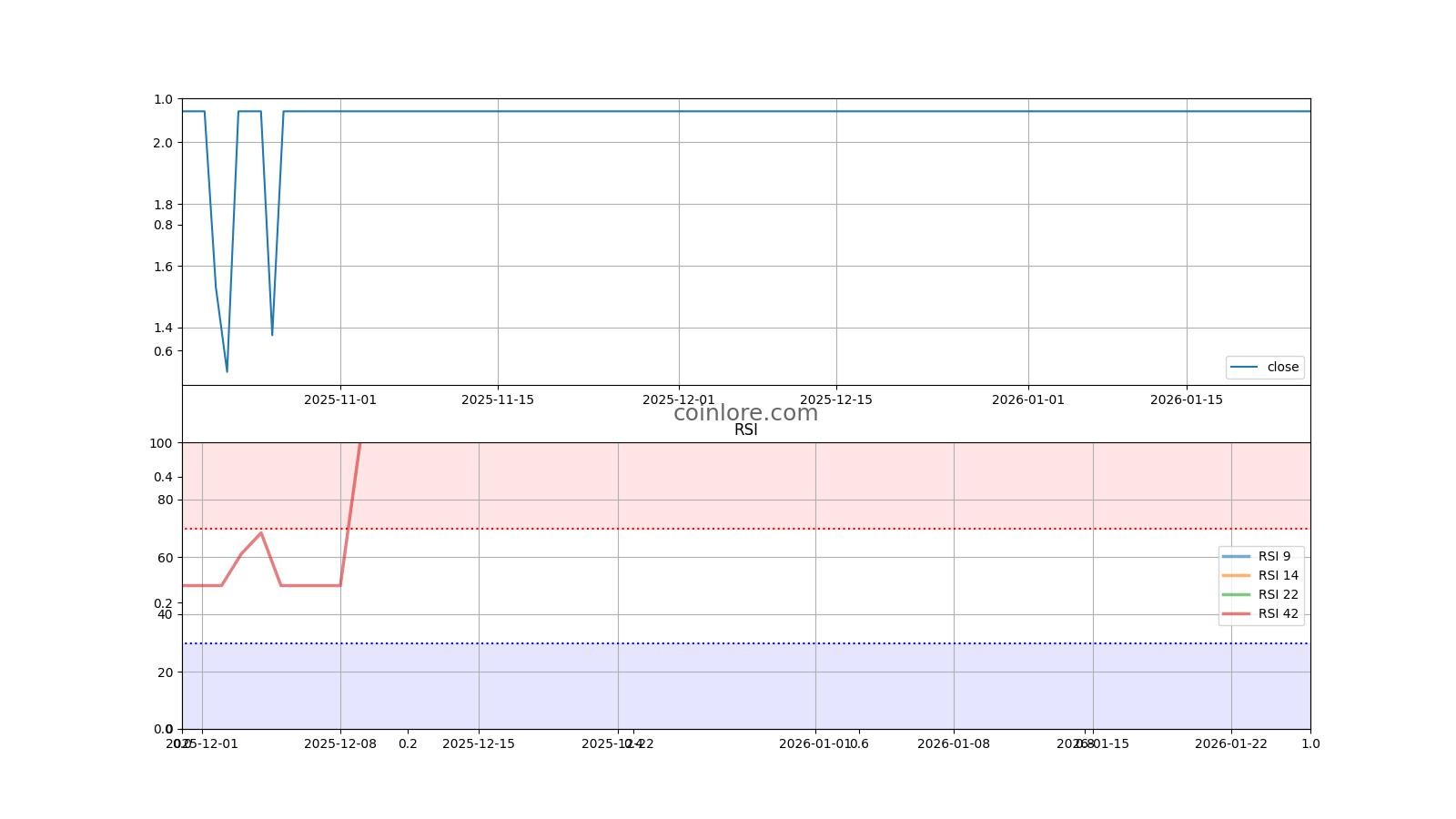 Cream Finance RSI indicator