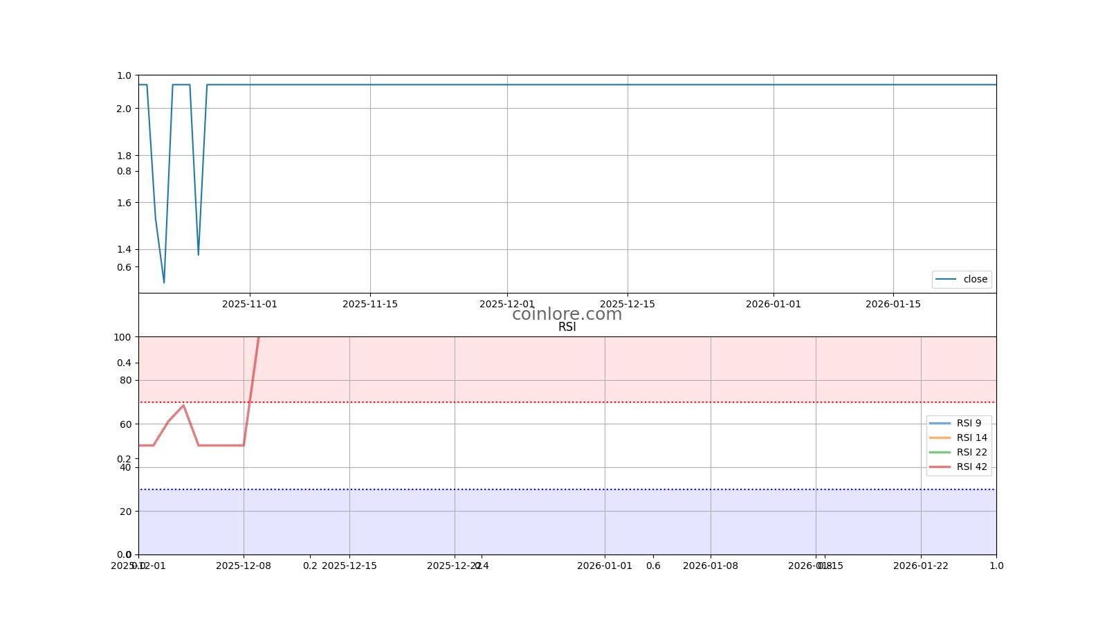 Cream Finance RSI indicator