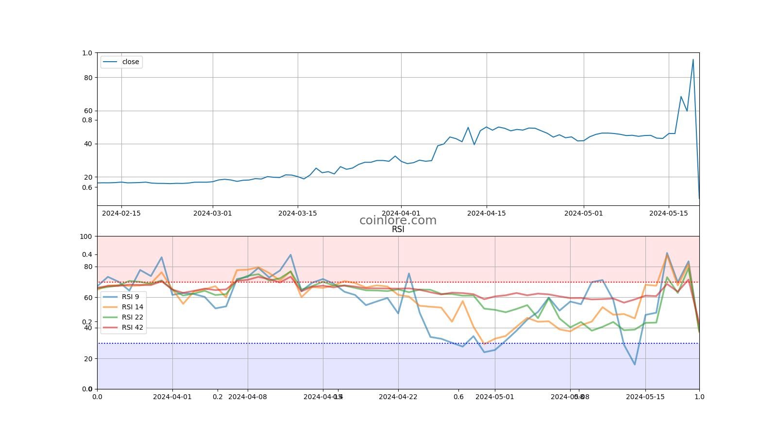 Cream Finance RSI indicator