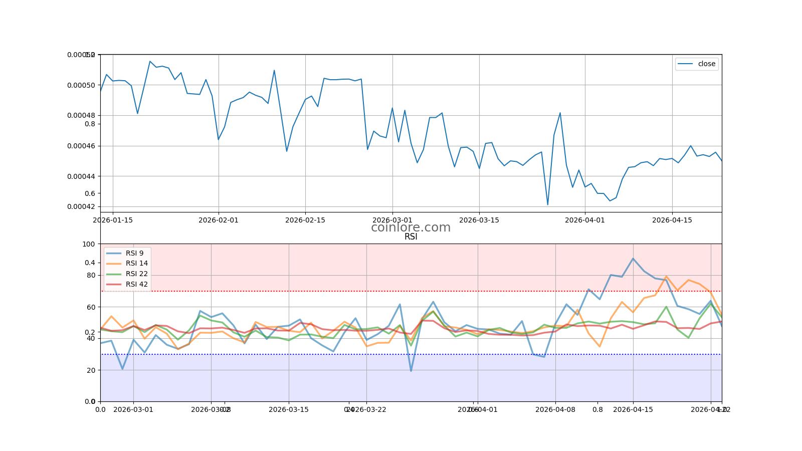 Creamcoin RSI indicator