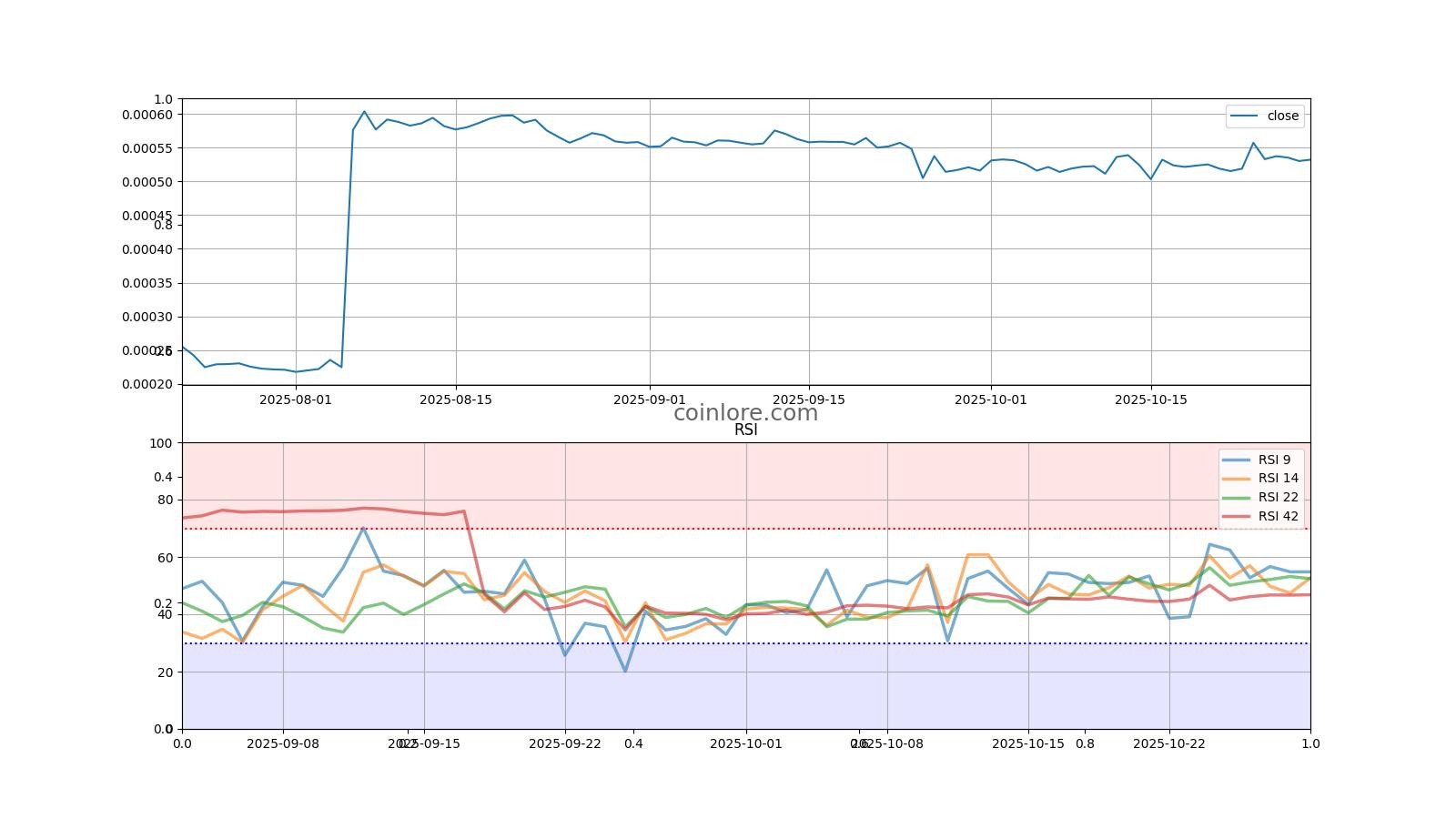 Creamcoin RSI indicator