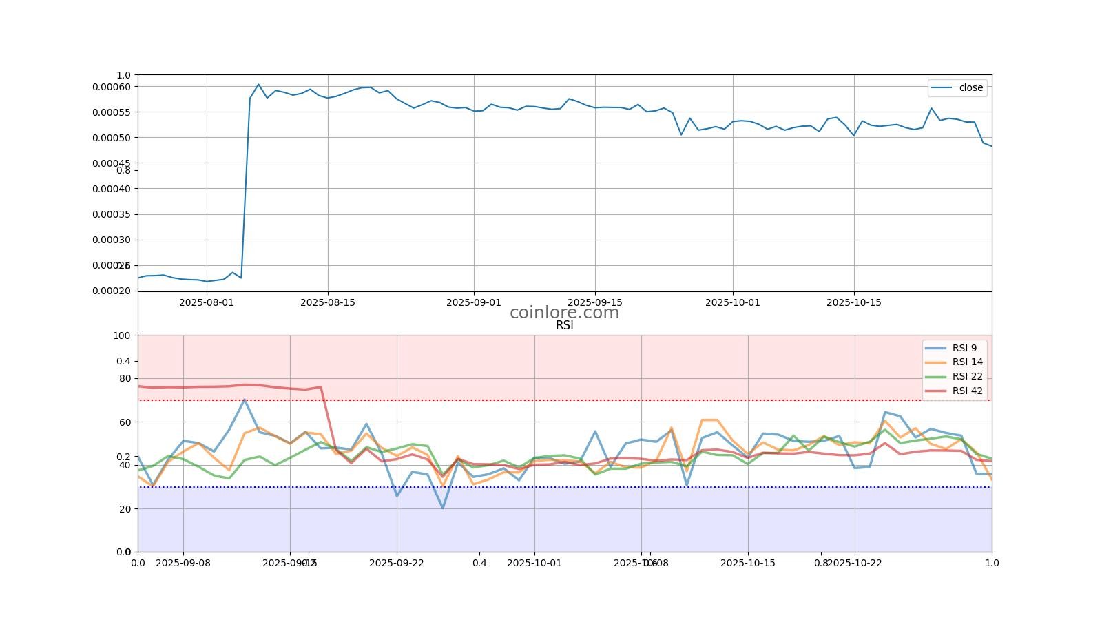Creamcoin RSI indicator