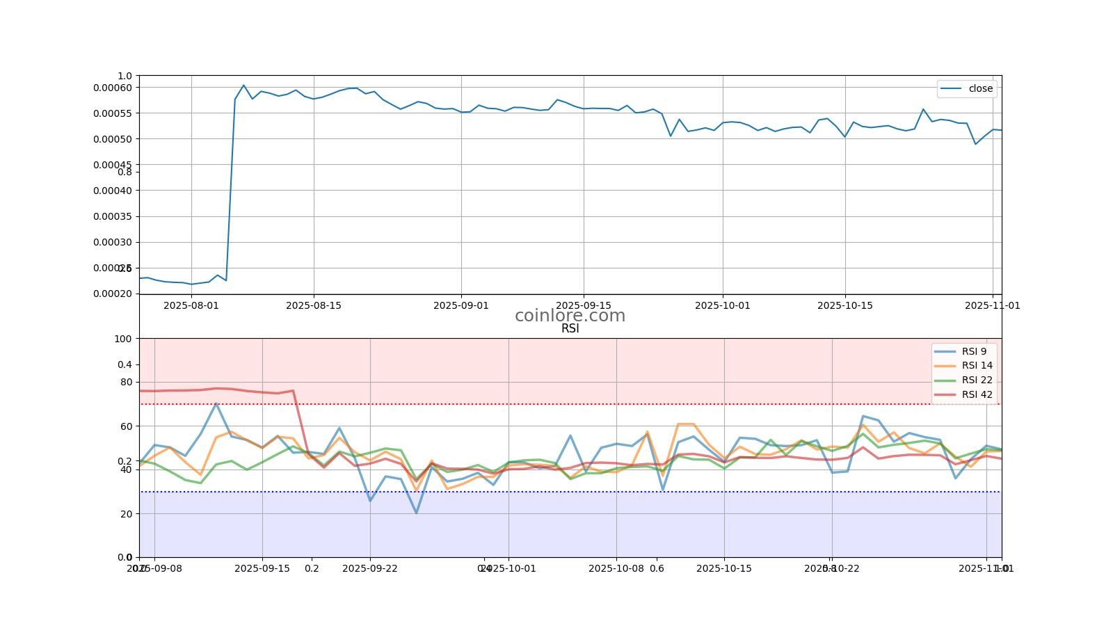 Creamcoin RSI indicator