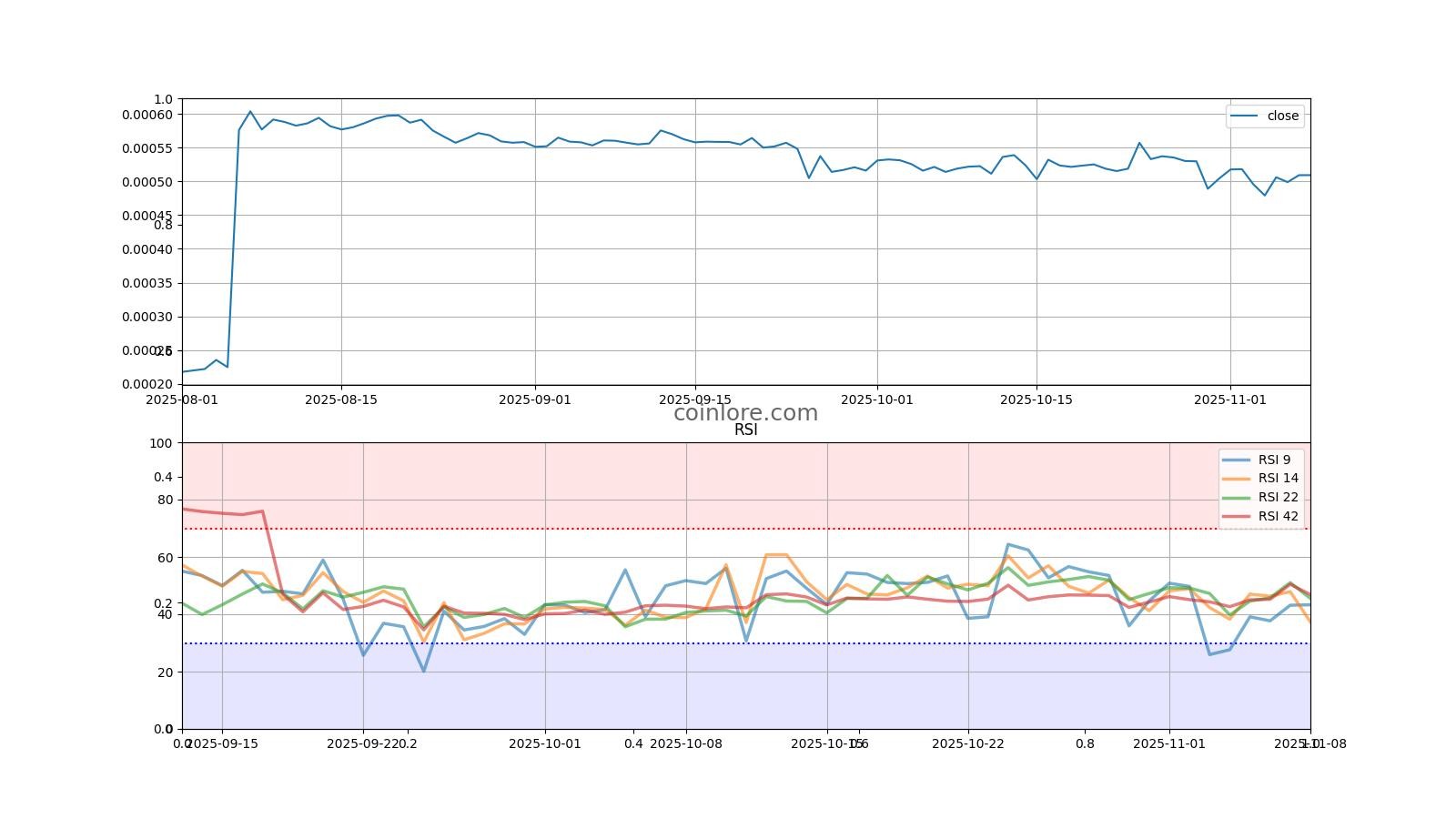 Creamcoin RSI indicator