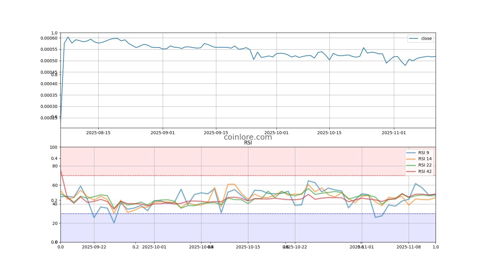 Creamcoin RSI indicator