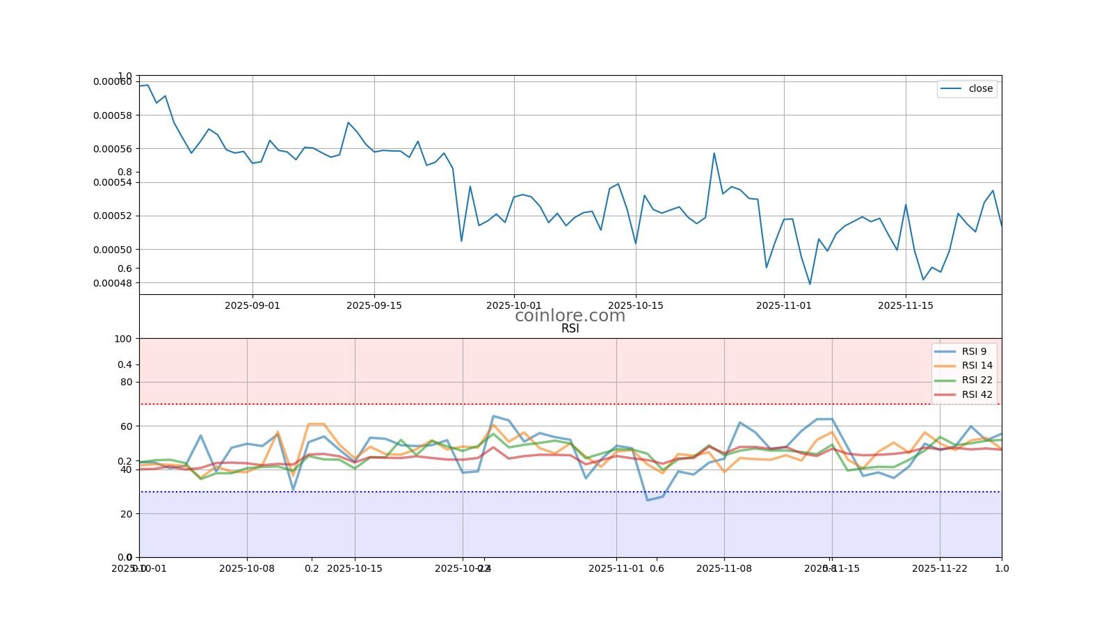 Cream RSI indicator