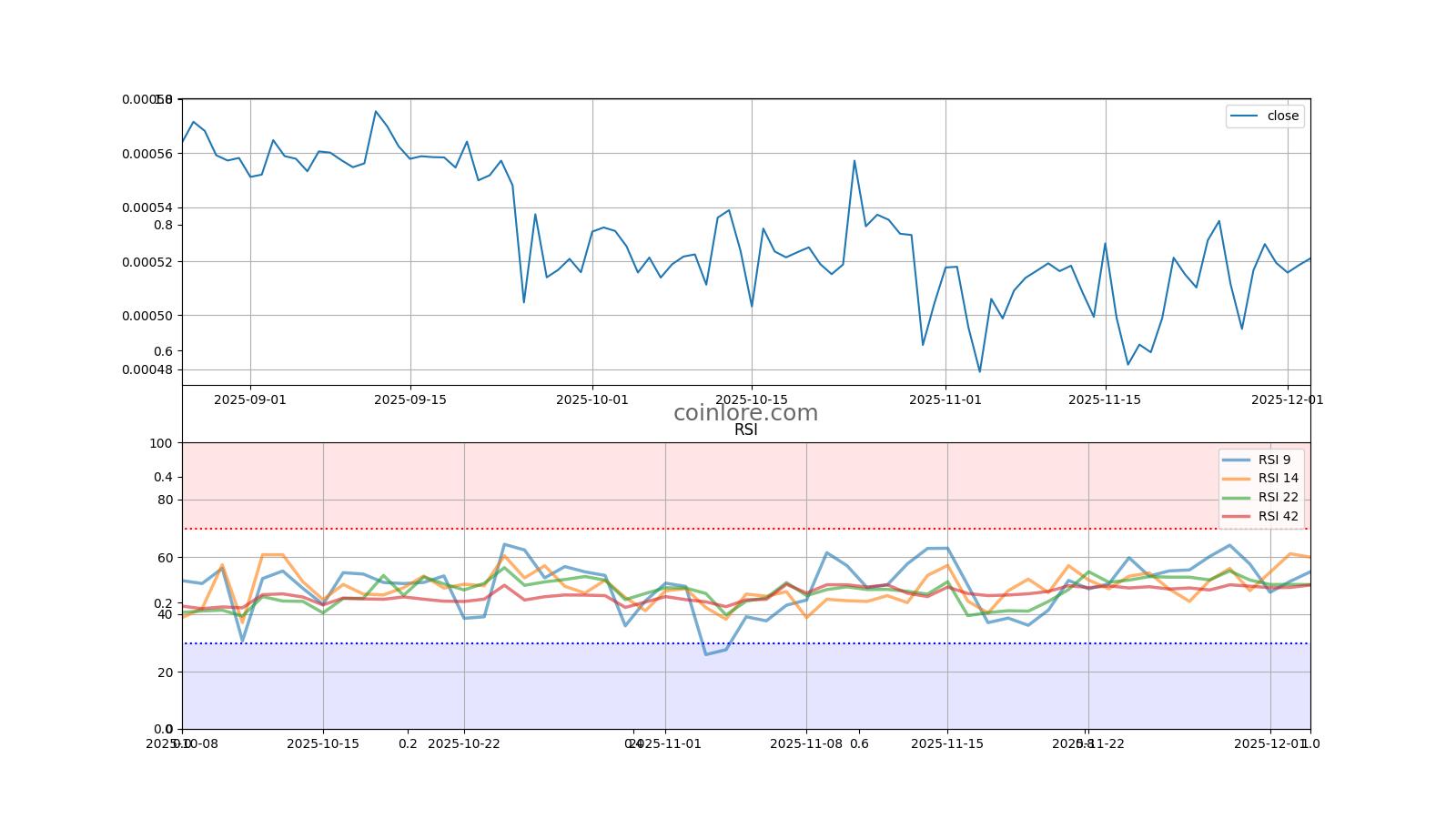 Creamcoin RSI indicator