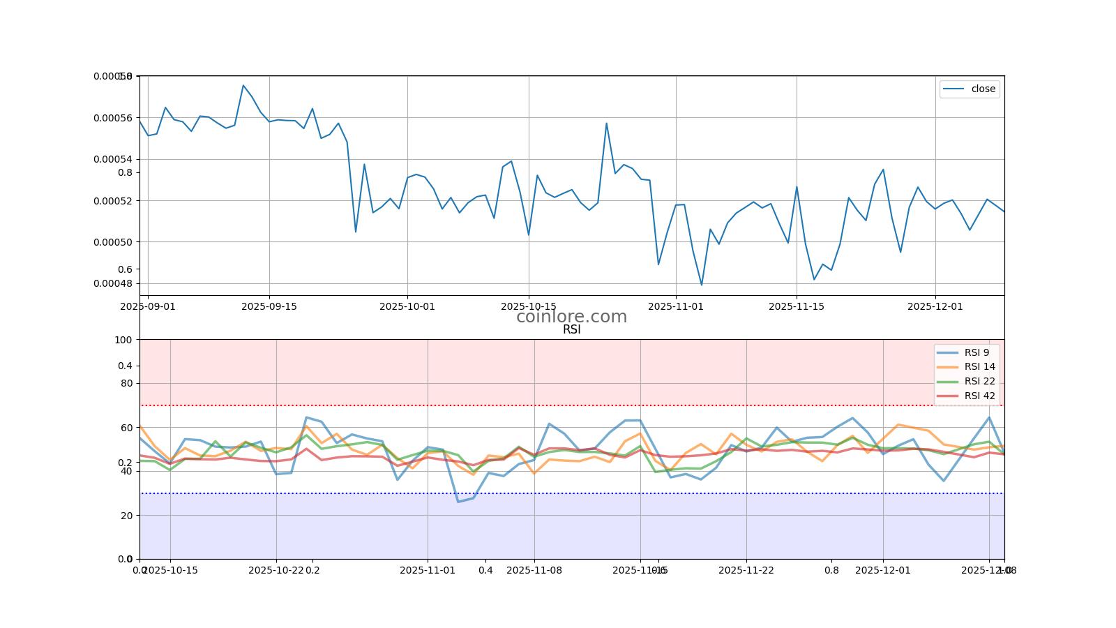 Creamcoin RSI indicator