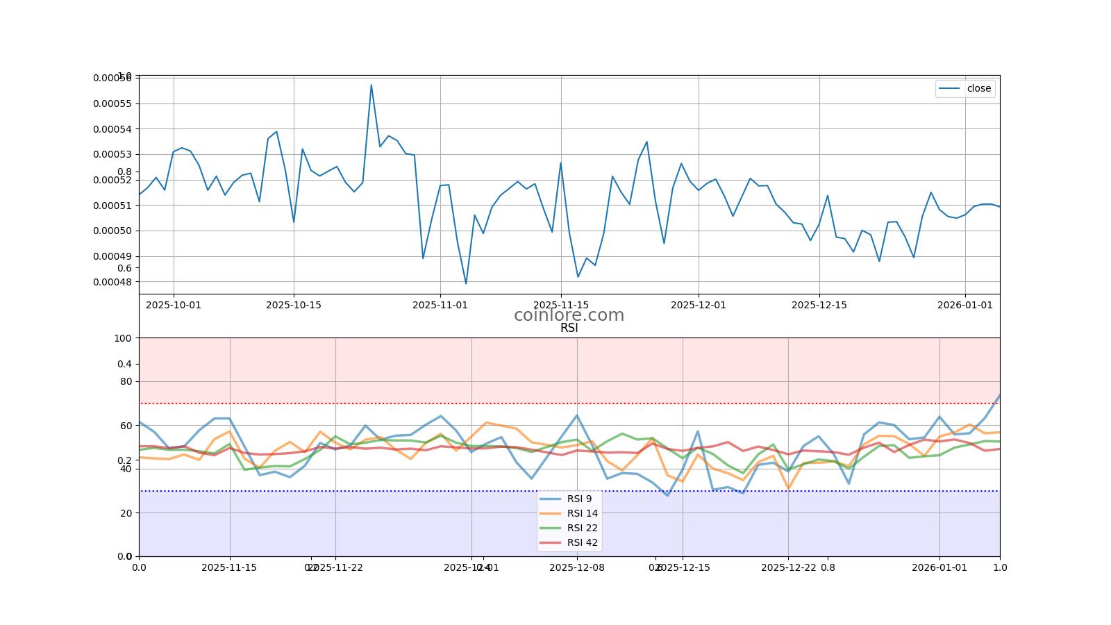 Creamcoin RSI indicator