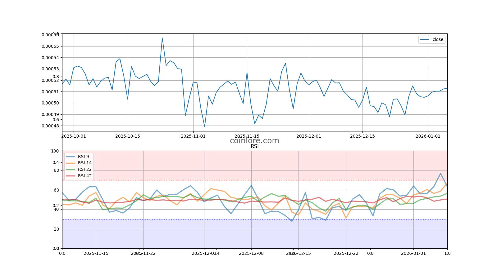 Creamcoin RSI indicator