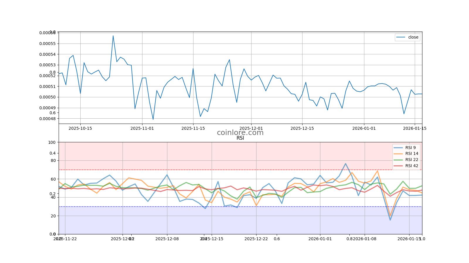 Creamcoin RSI indicator