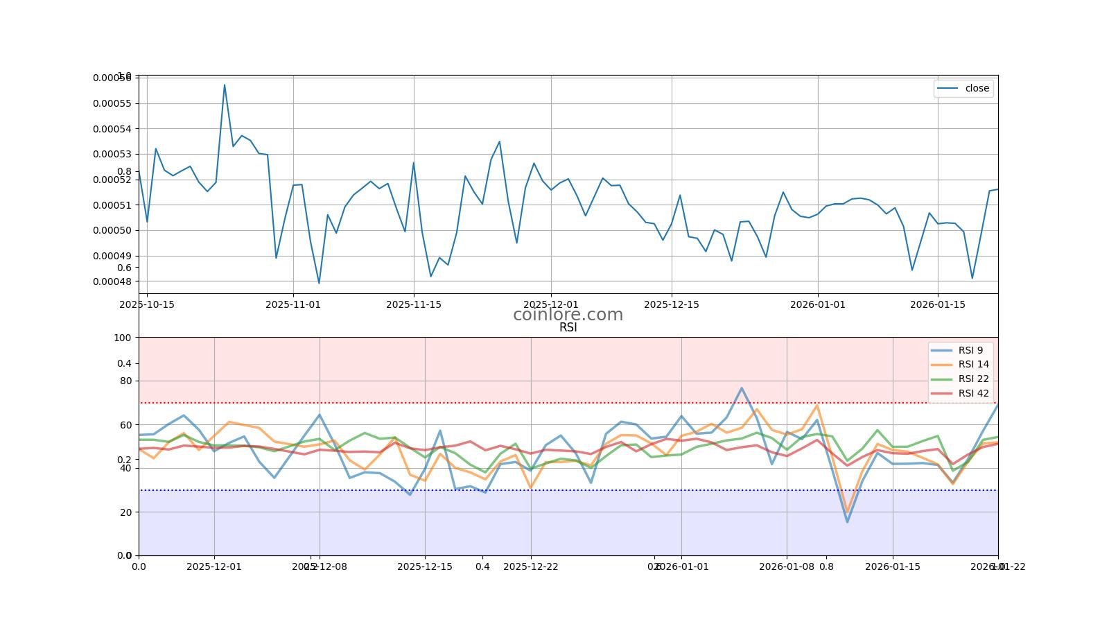 Creamcoin RSI indicator