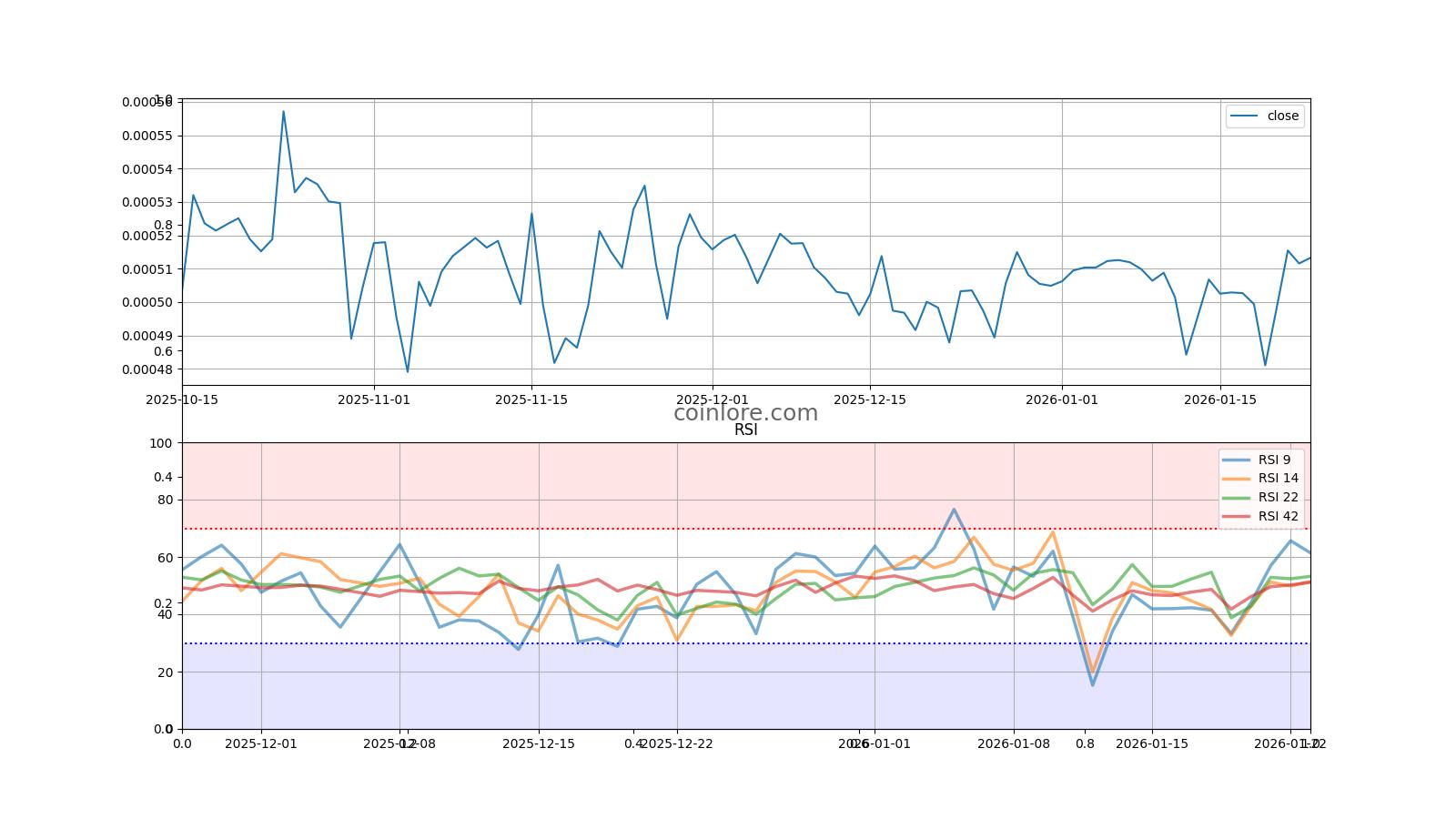 Cream RSI indicator