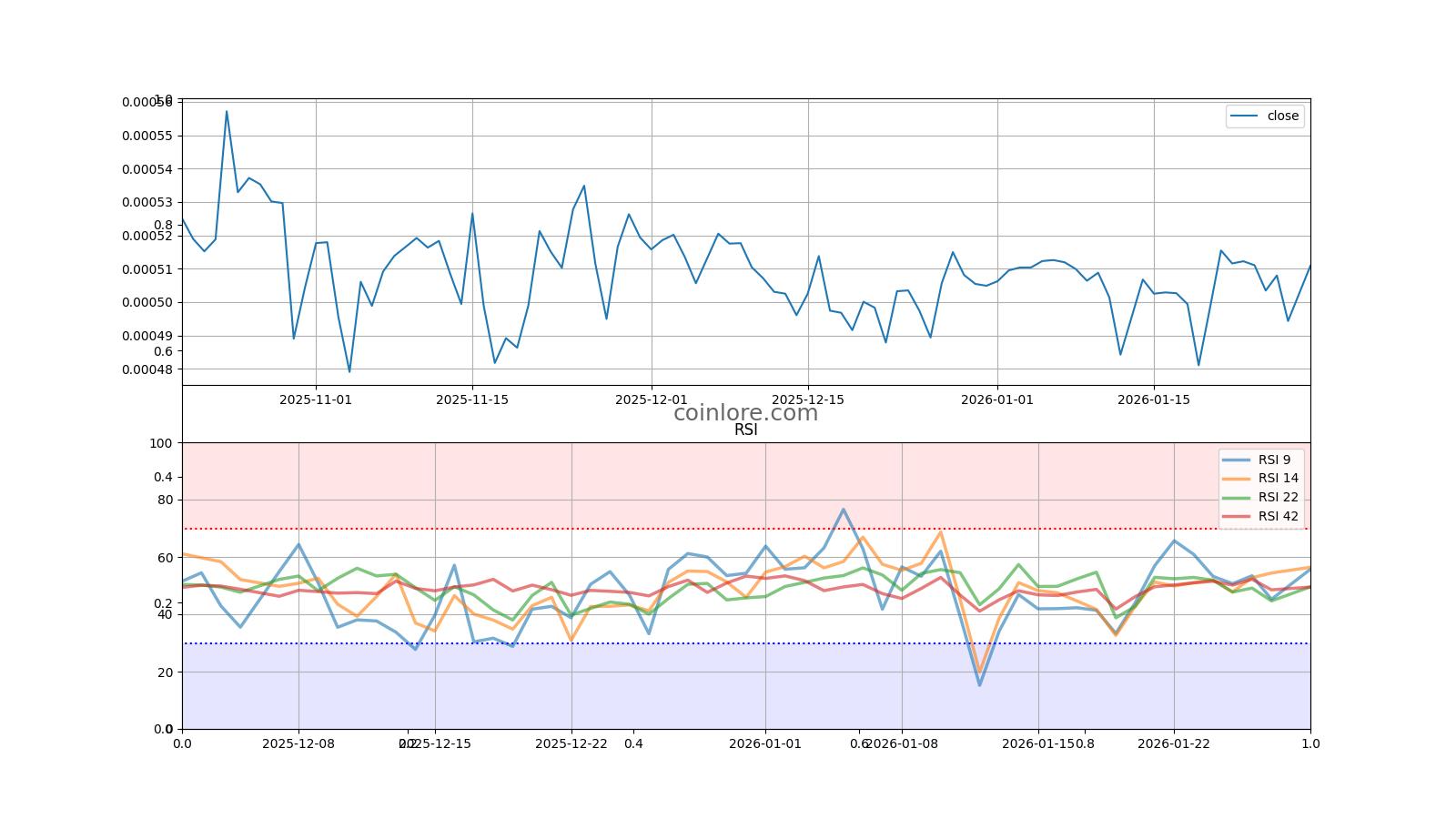 Creamcoin RSI indicator