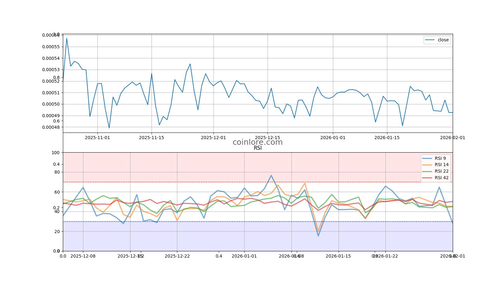 Creamcoin RSI indicator