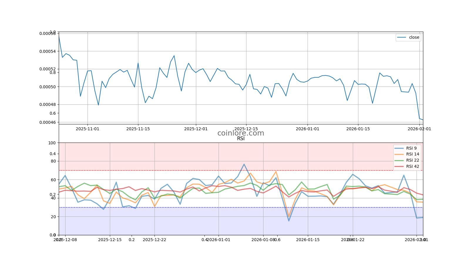 Creamcoin RSI indicator