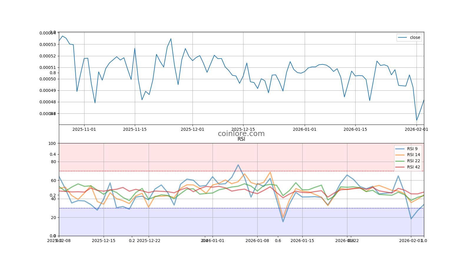 Creamcoin RSI indicator