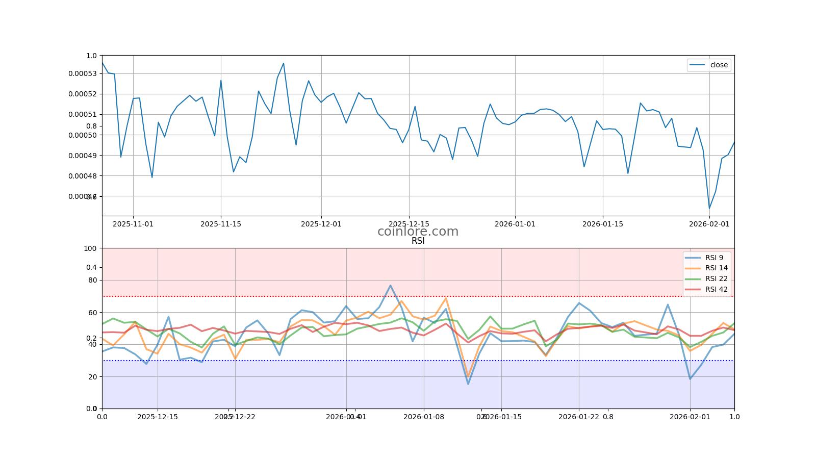 Creamcoin RSI indicator