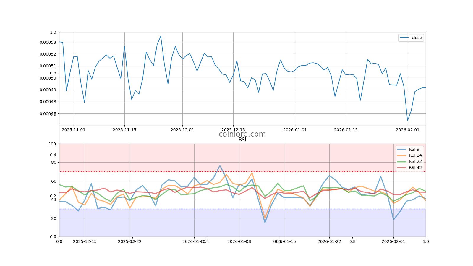 Creamcoin RSI indicator