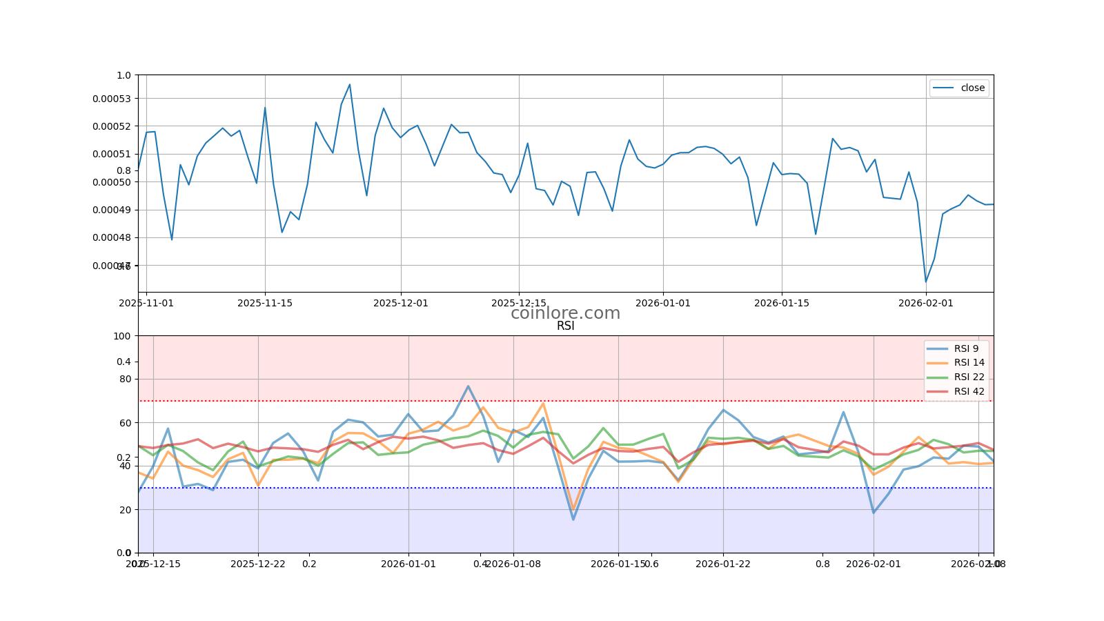 Creamcoin RSI indicator