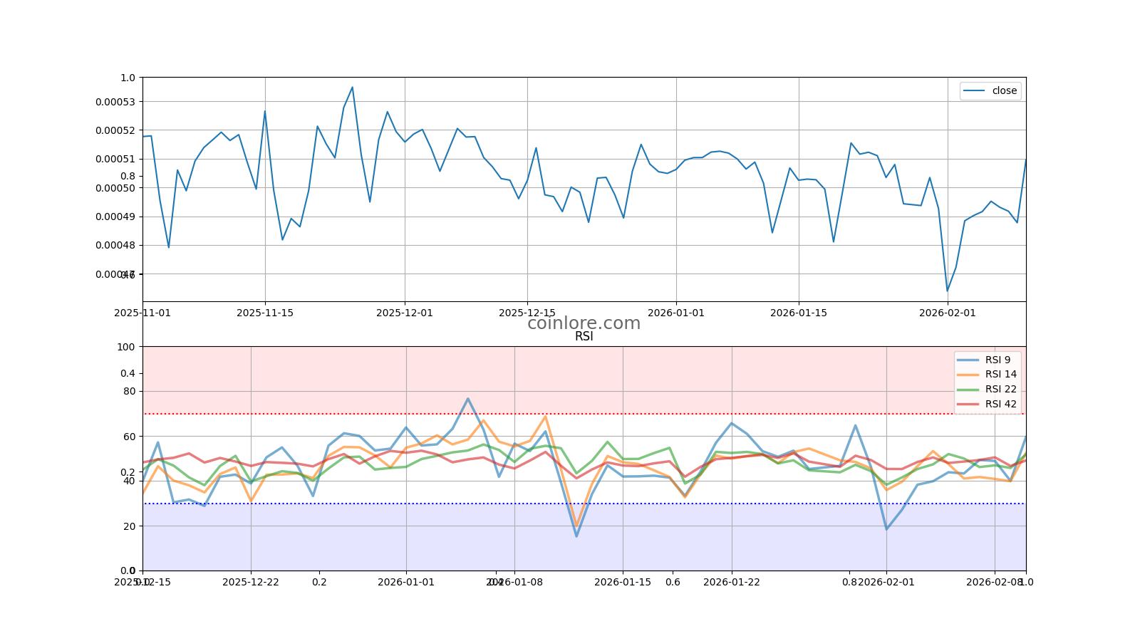Creamcoin RSI indicator