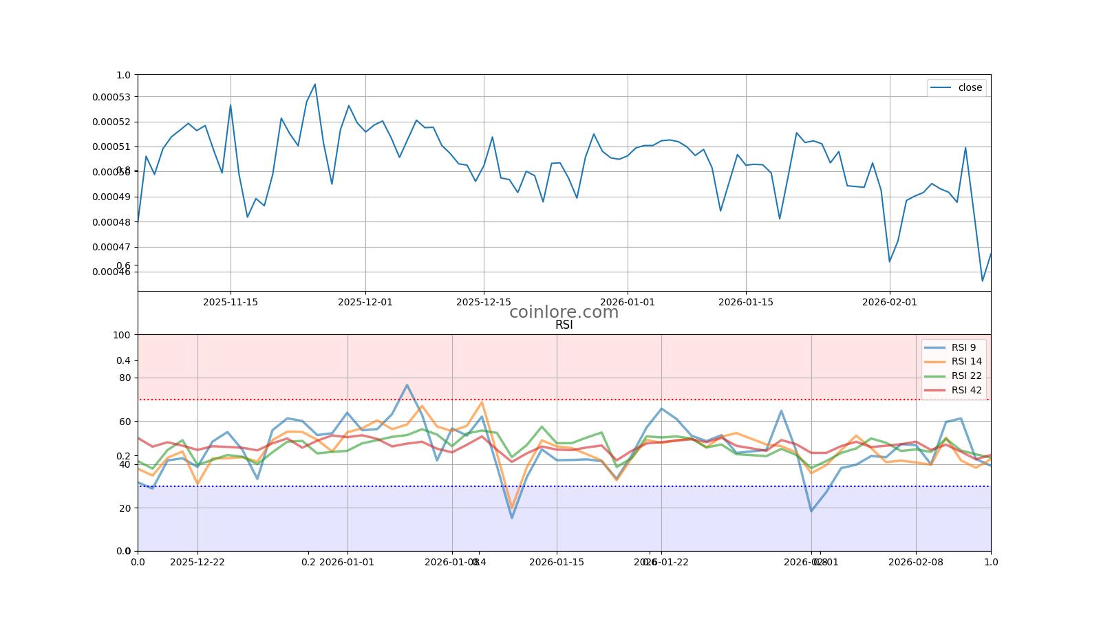 Creamcoin RSI indicator