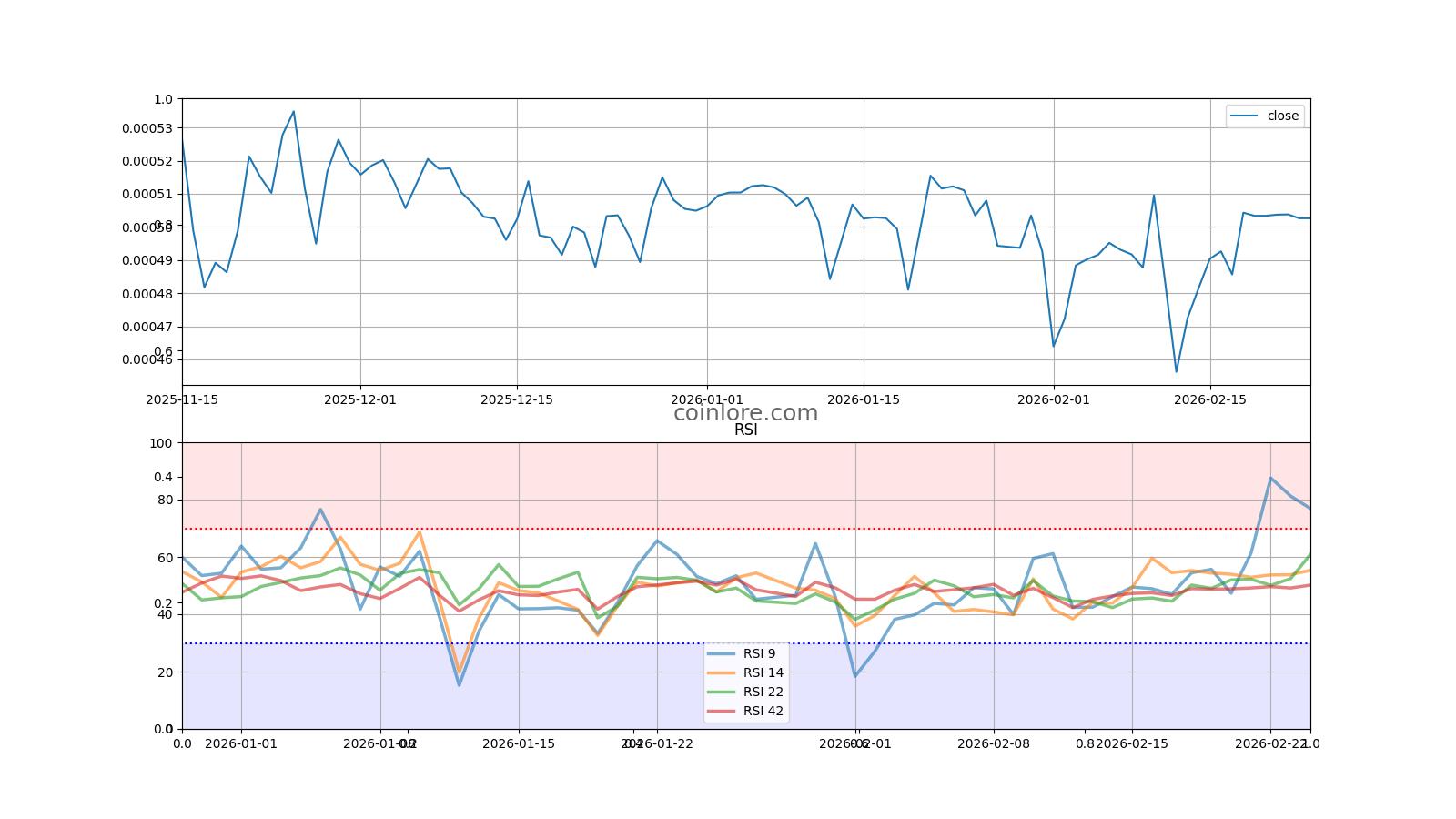 Cream RSI indicator