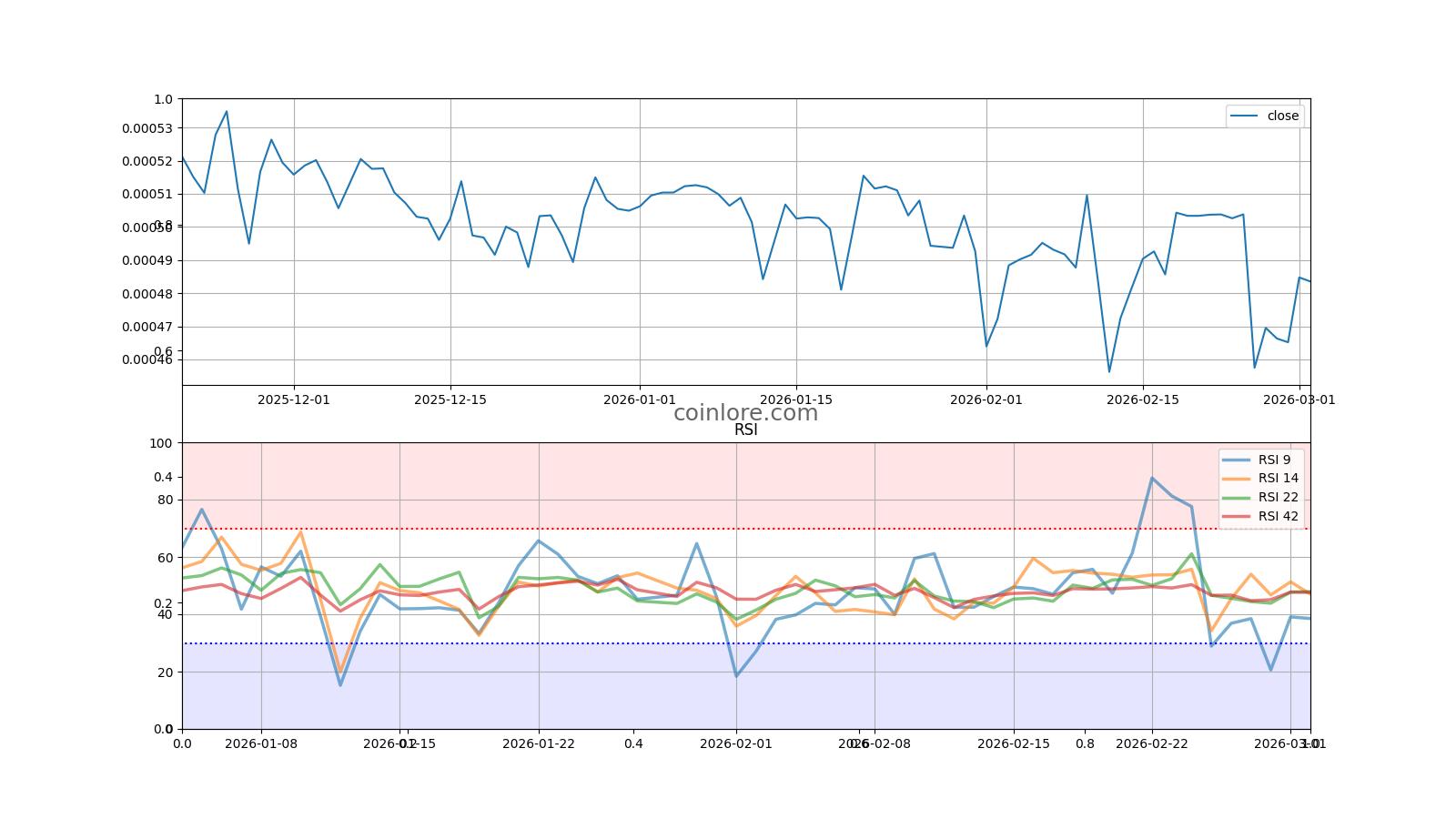 Creamcoin RSI indicator