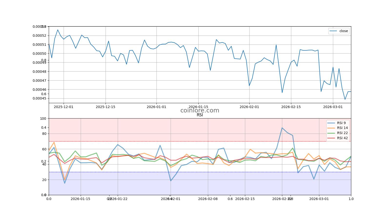 Creamcoin RSI indicator