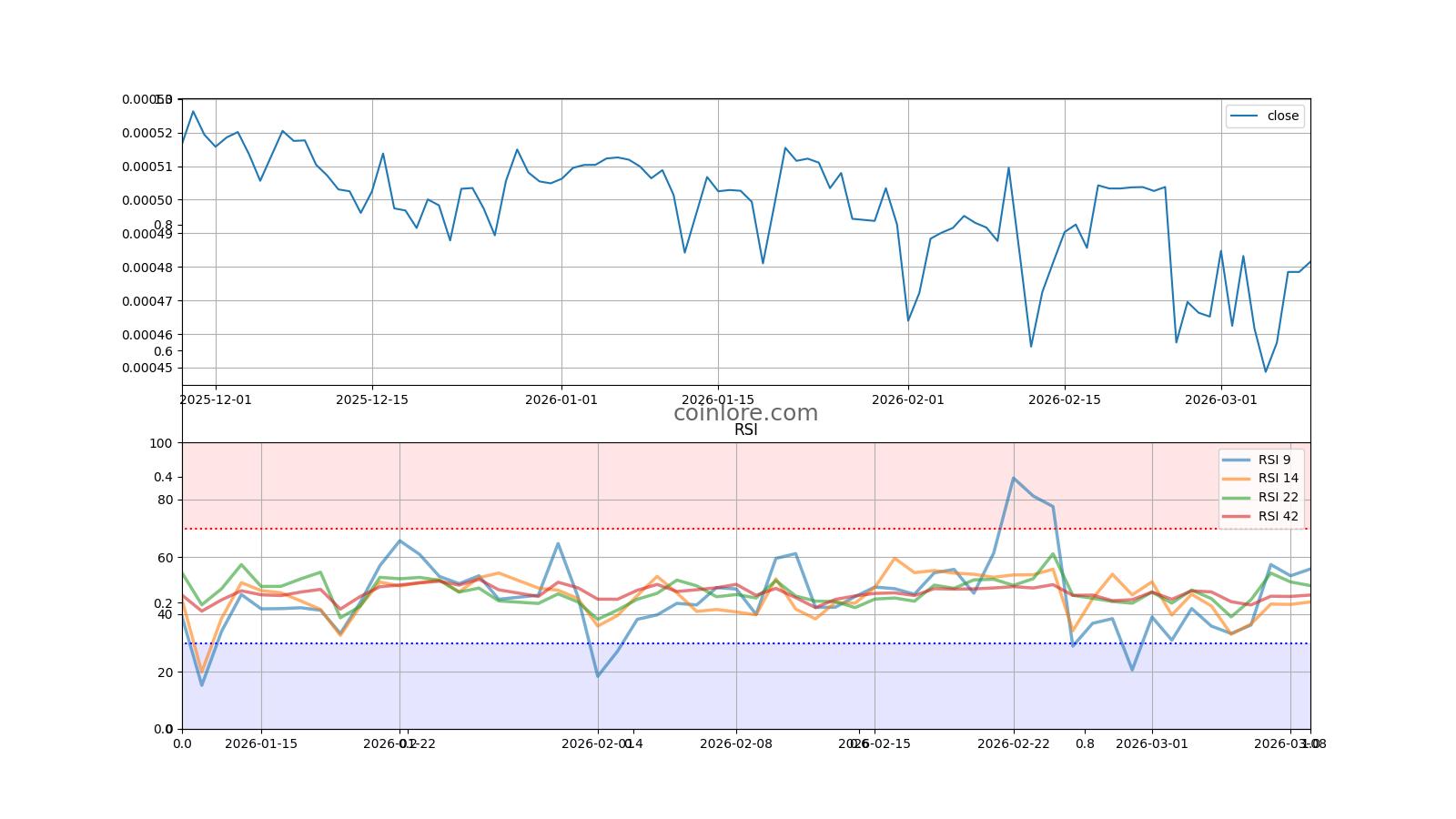 Creamcoin RSI indicator