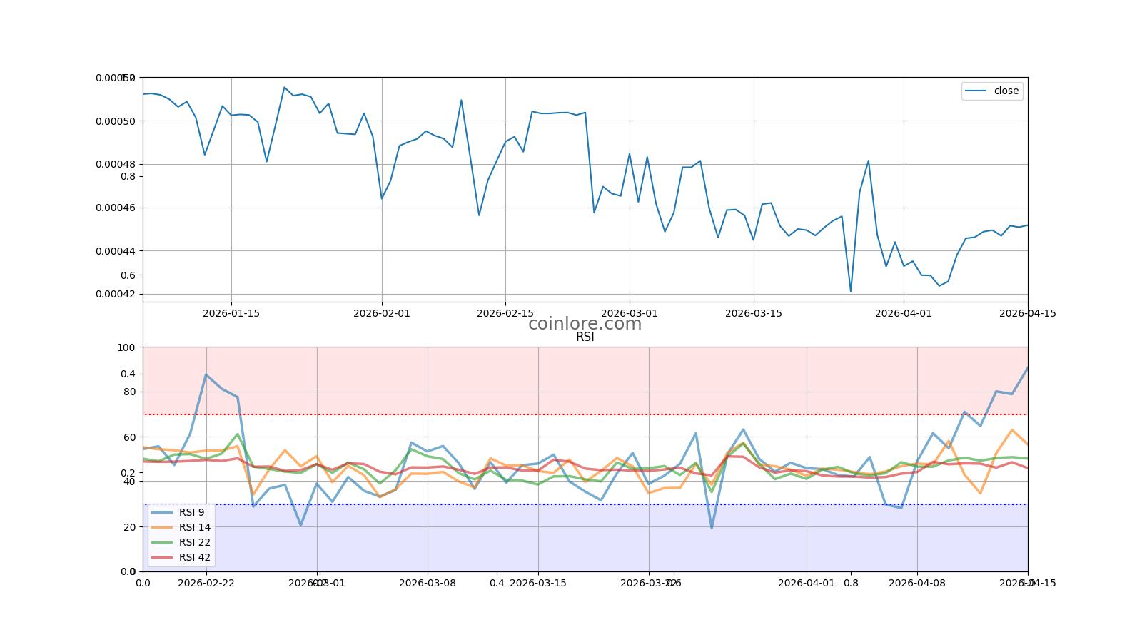 Creamcoin RSI indicator