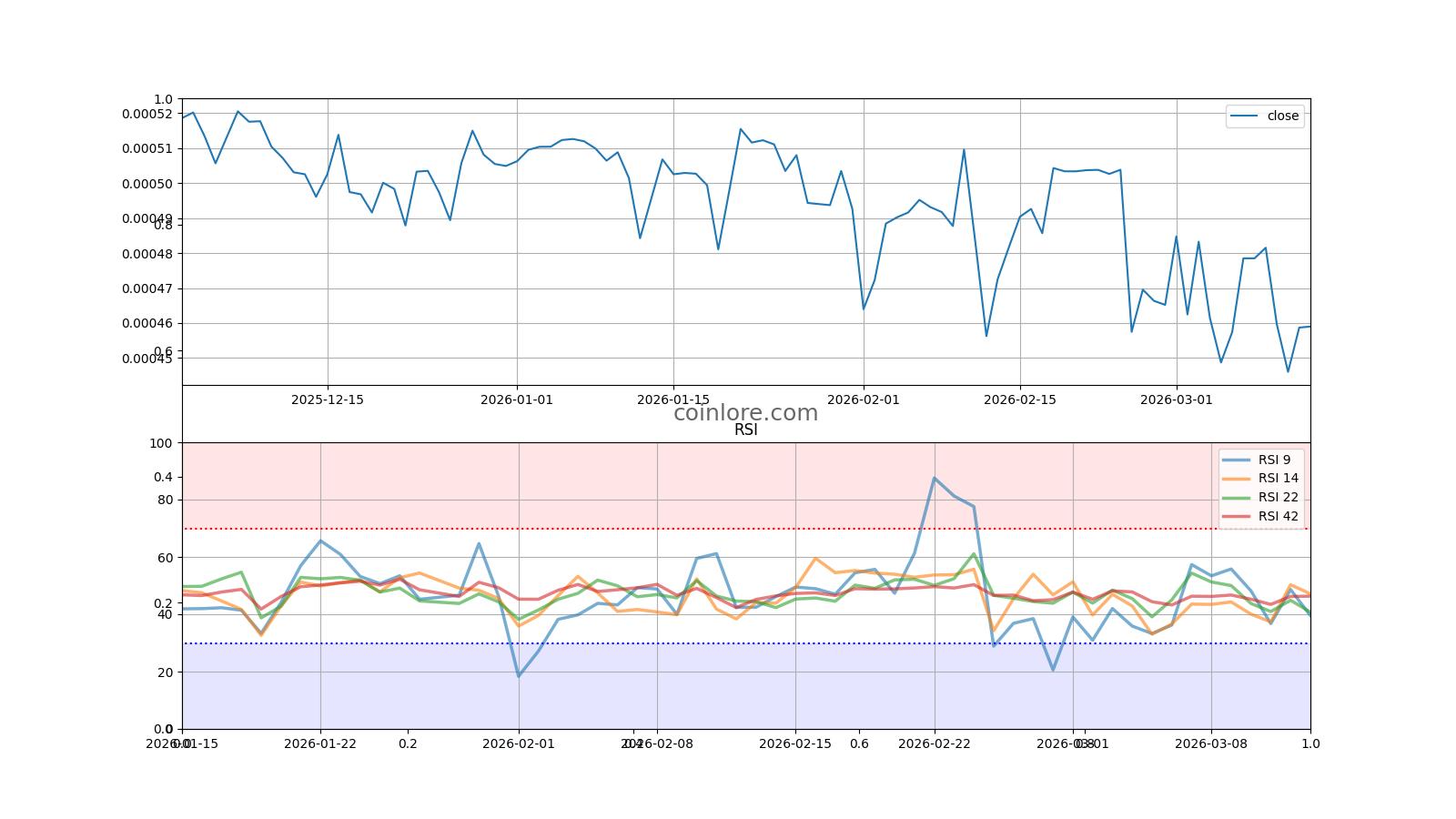 Cream RSI indicator