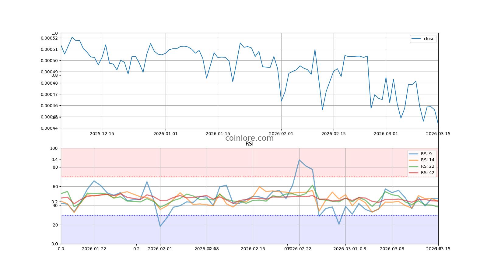 Creamcoin RSI indicator