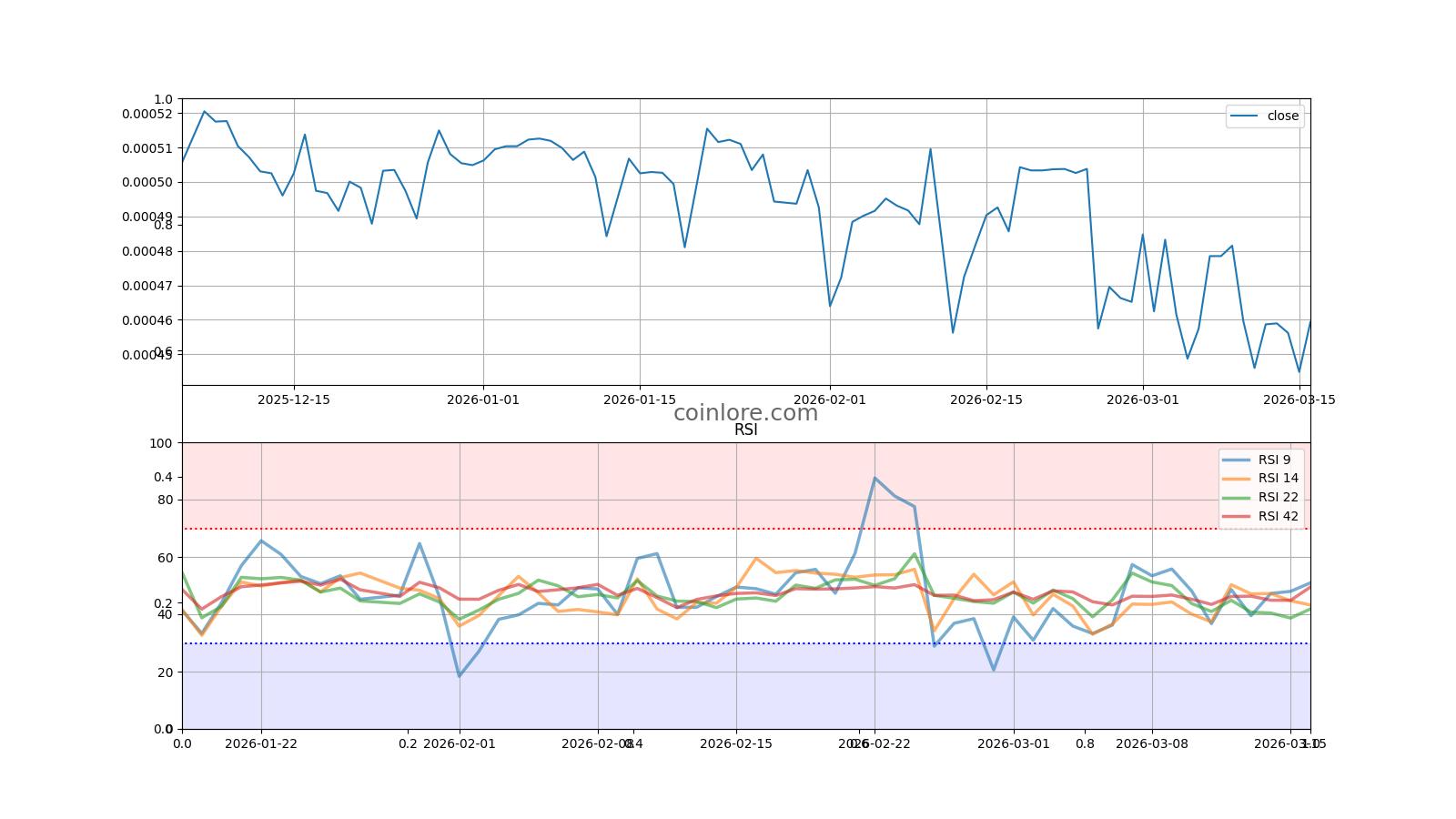 Creamcoin RSI indicator