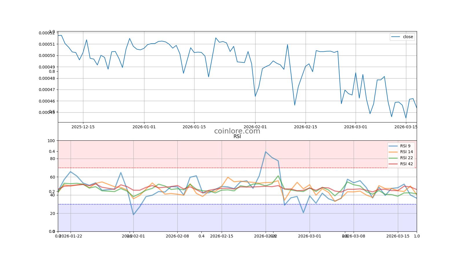 Creamcoin RSI indicator