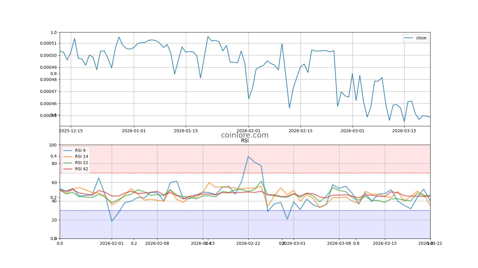 Creamcoin RSI indicator