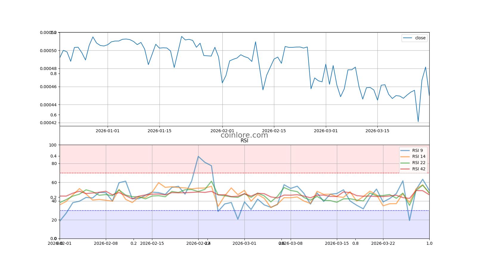 Creamcoin RSI indicator