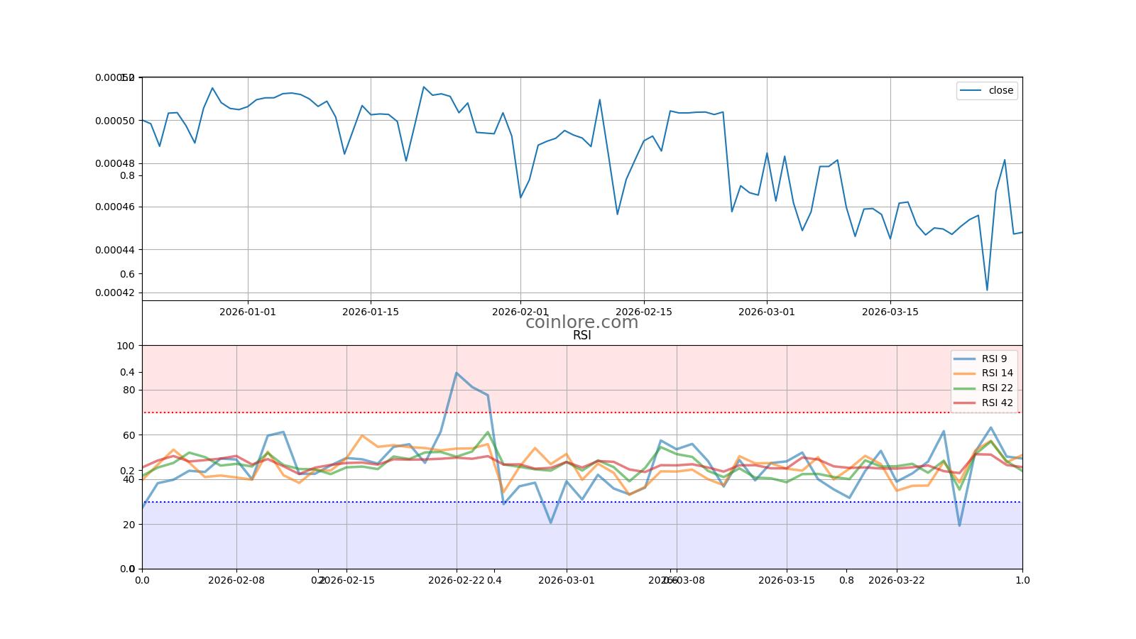 Creamcoin RSI indicator