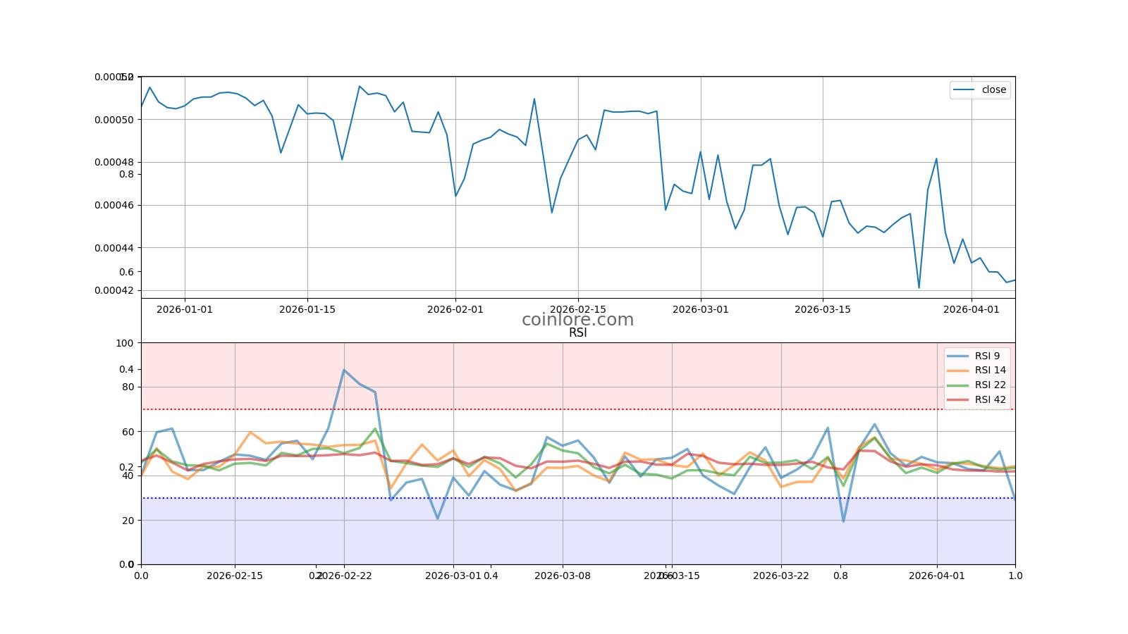 Creamcoin RSI indicator