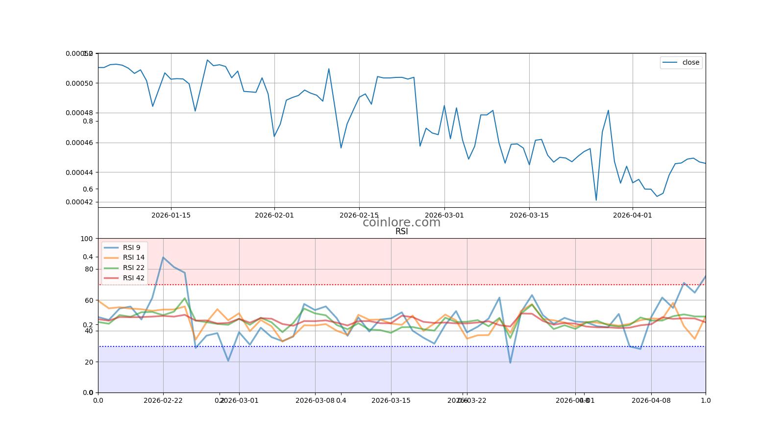 Creamcoin RSI indicator