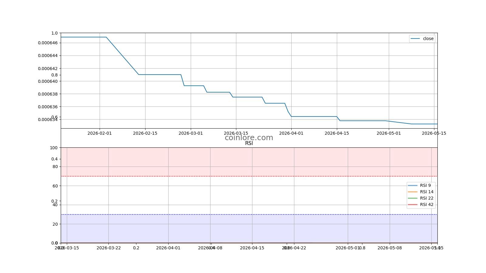Creamy RSI indicator
