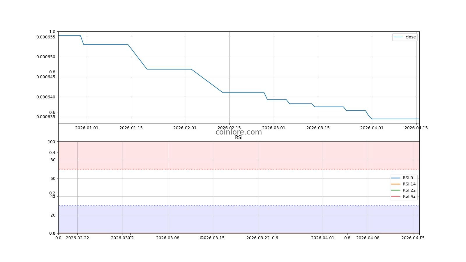 Creamy RSI indicator