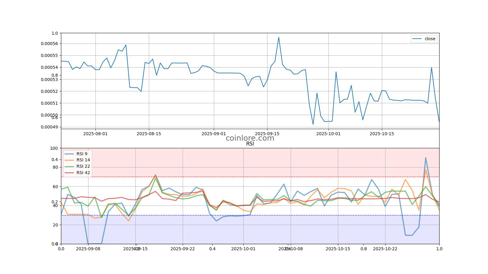 Creaticles RSI indicator